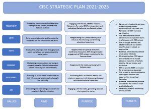 Our Strategic Plan - CISC | Catholic Independent Schools' Conference